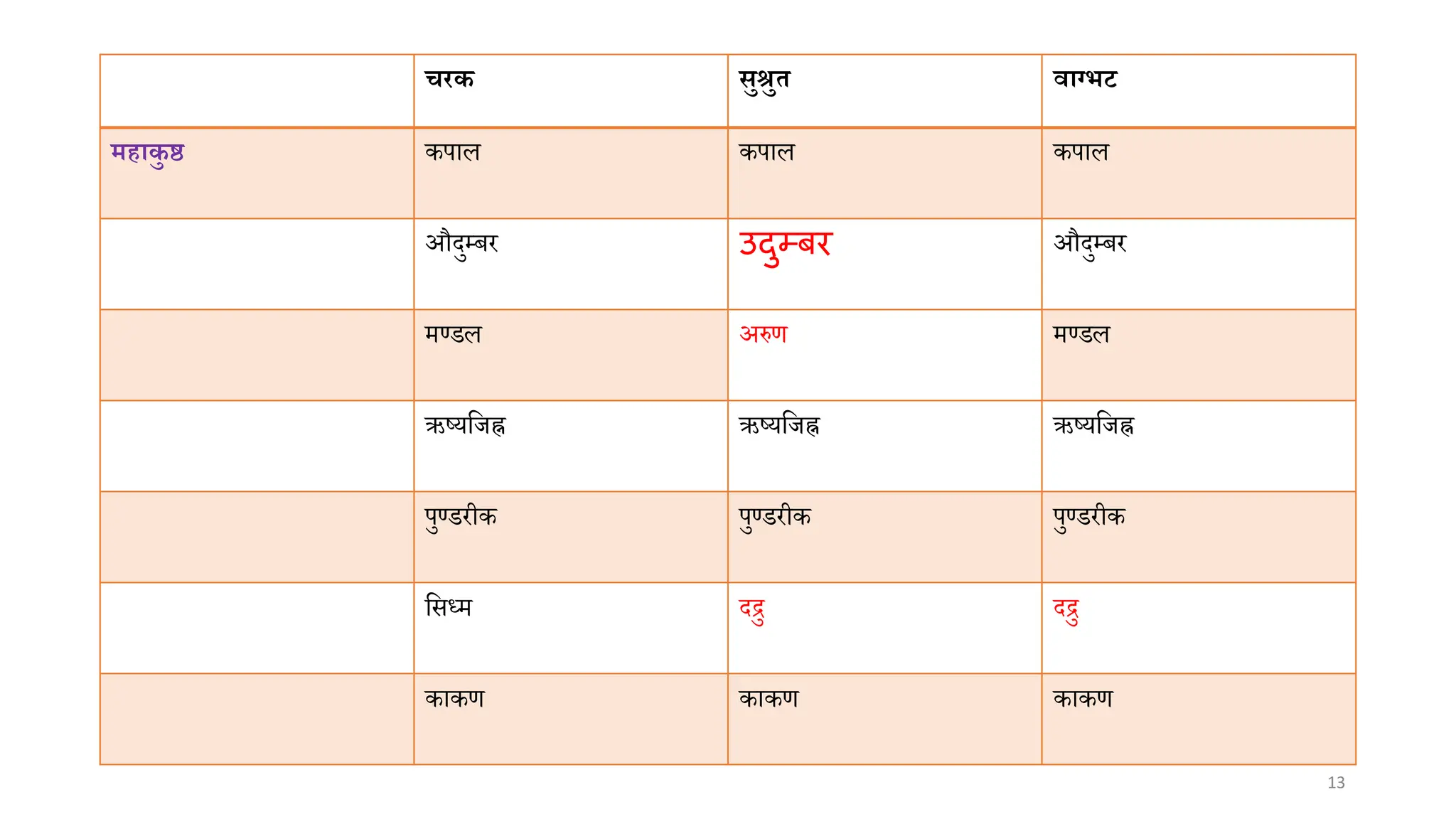 Importance of Shodana in Kushta chikitsa-An ayurvedic view | PDF