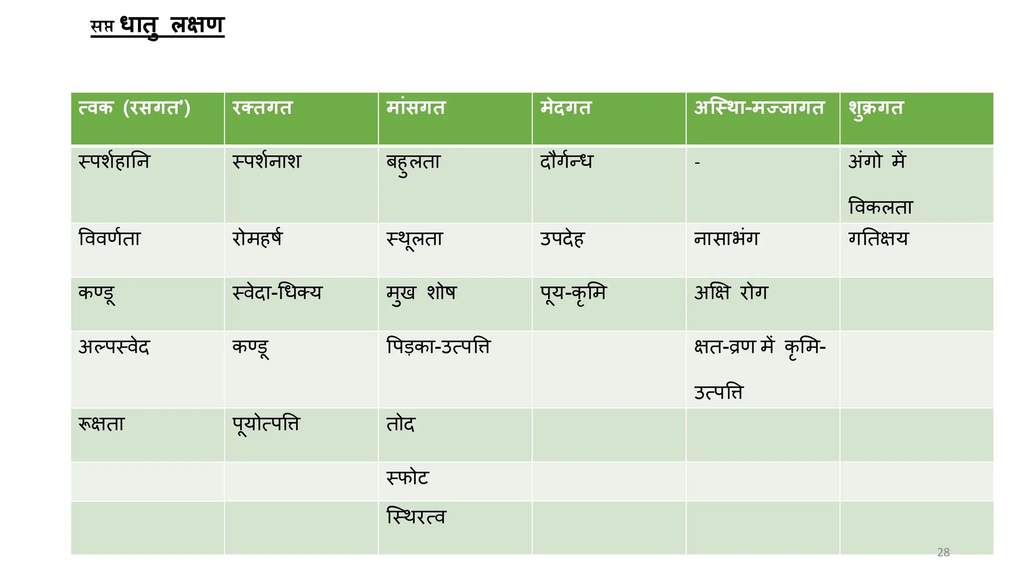 Importance of Shodana in Kushta chikitsa-An ayurvedic view | PDF