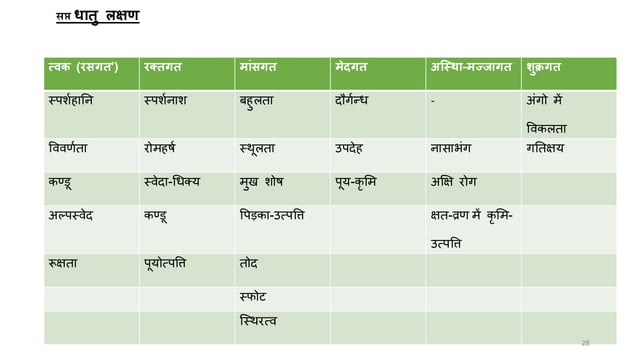Importance of Shodana in Kushta chikitsa-An ayurvedic view | PDF