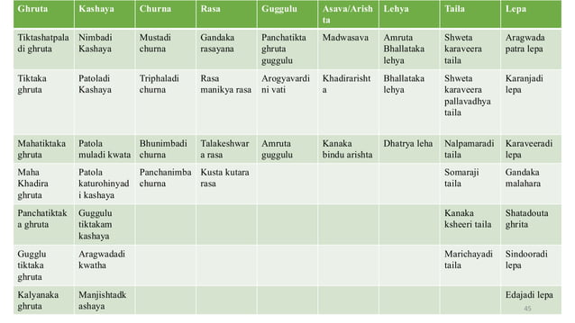 Importance of Shodana in Kushta chikitsa-An ayurvedic view | PDF