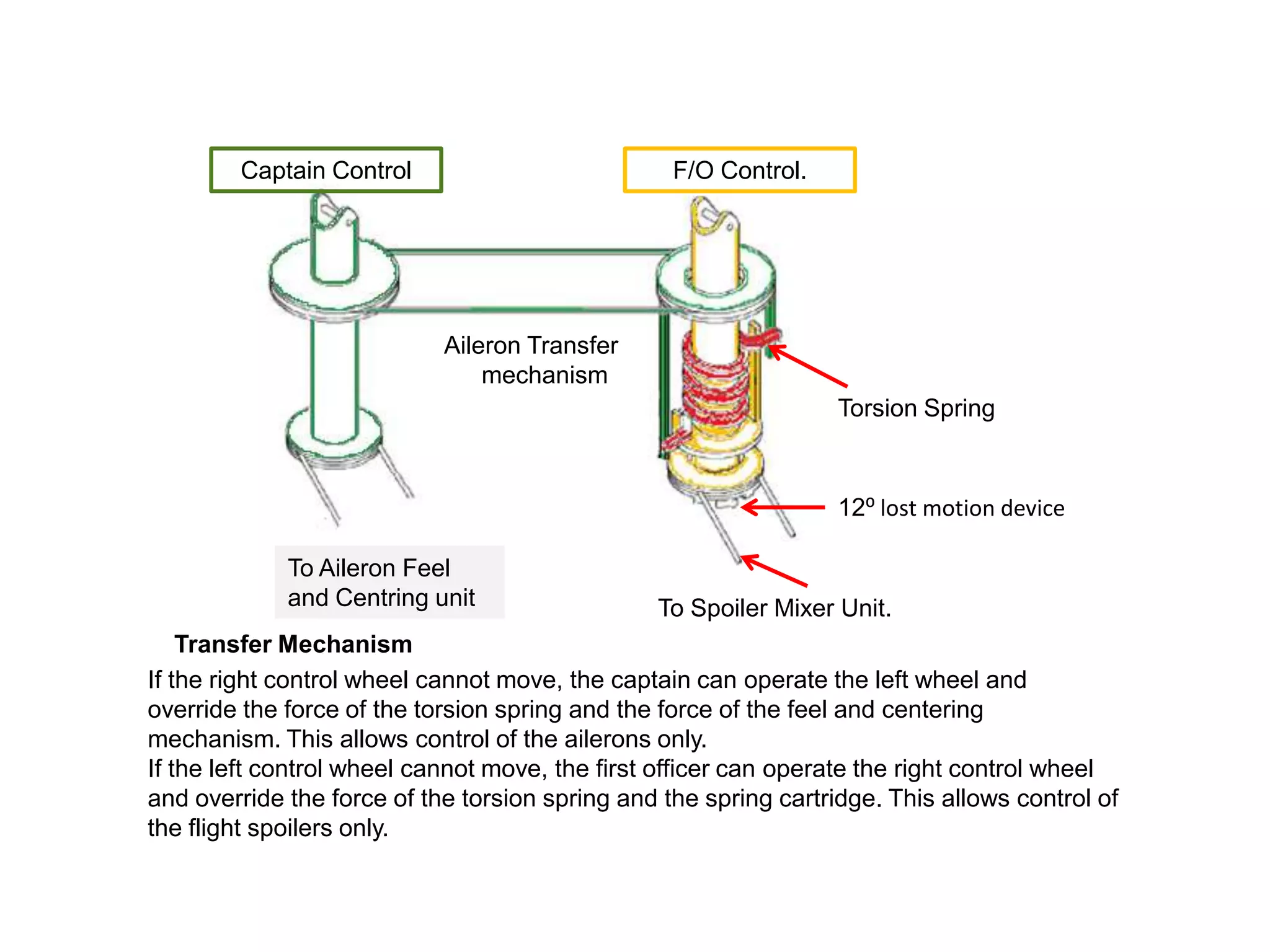 B737 NG Flight controls | PPTX