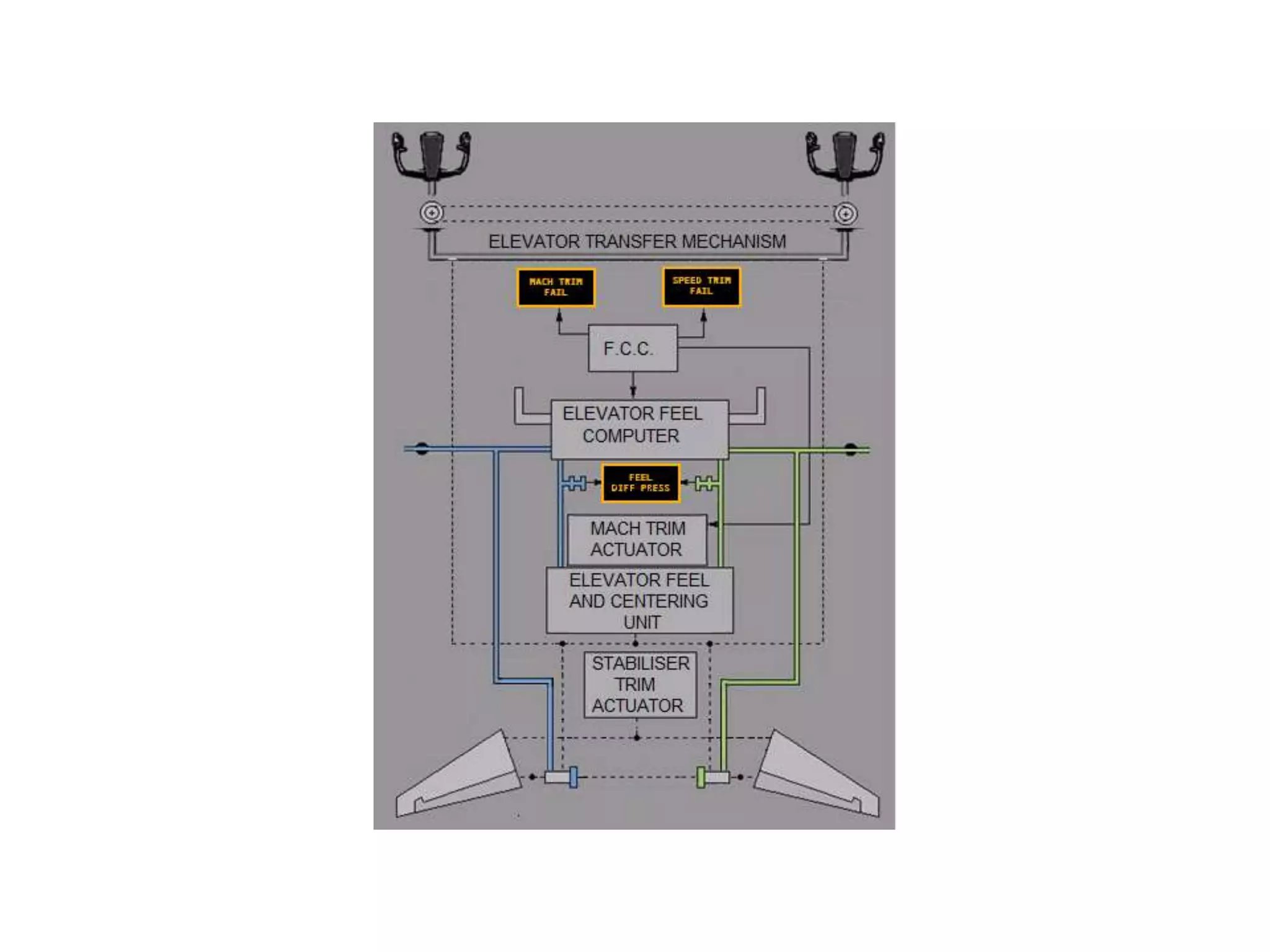 B737 NG Flight controls | PPTX
