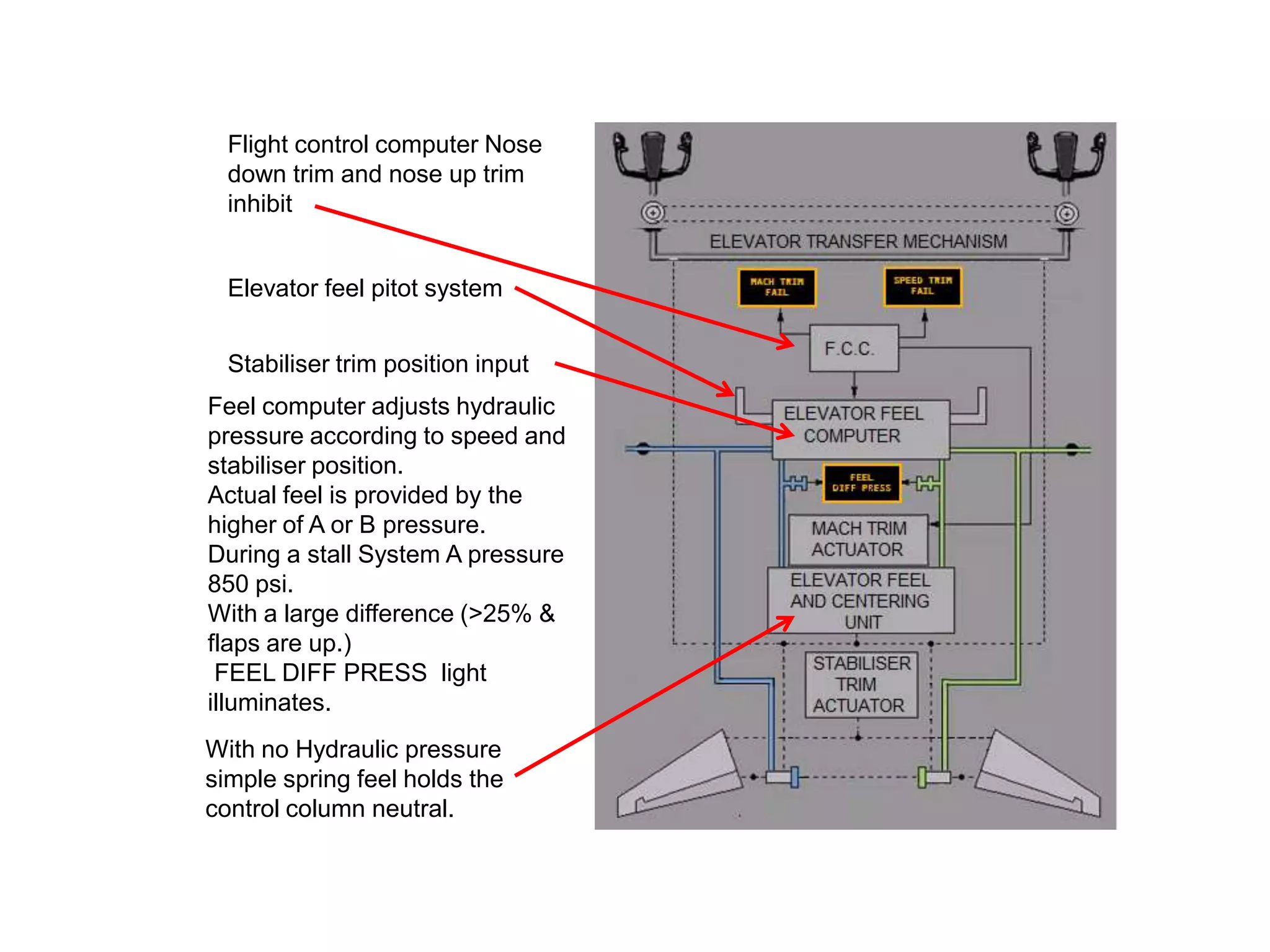 B737 NG Flight controls | PPTX