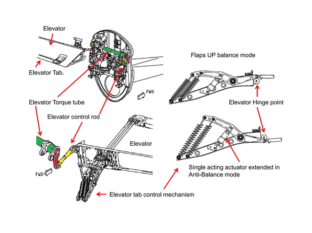 B737 NG Flight controls | PPTX