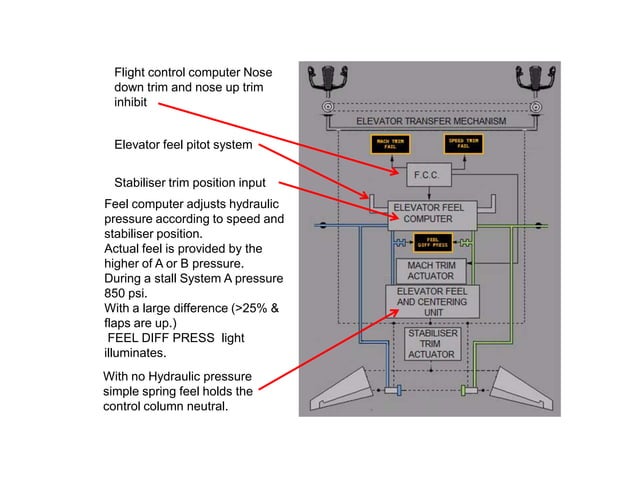 B737 NG Flight controls | PPTX