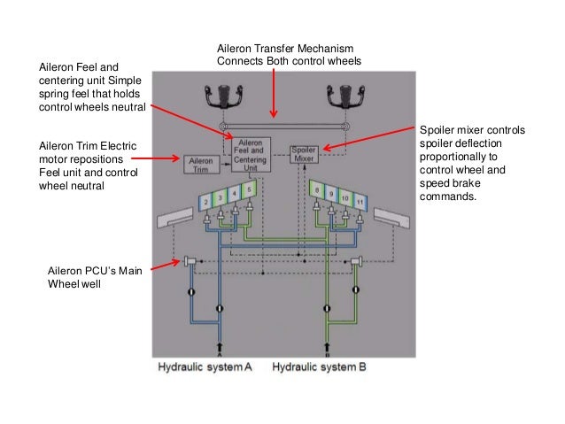 B737 NG Flight controls