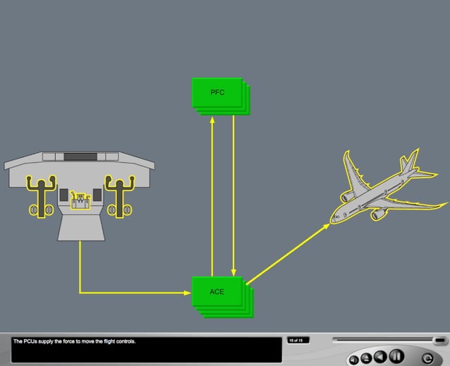 B787 Flight controls | PDF | Desserts and Baking | Food & Drink