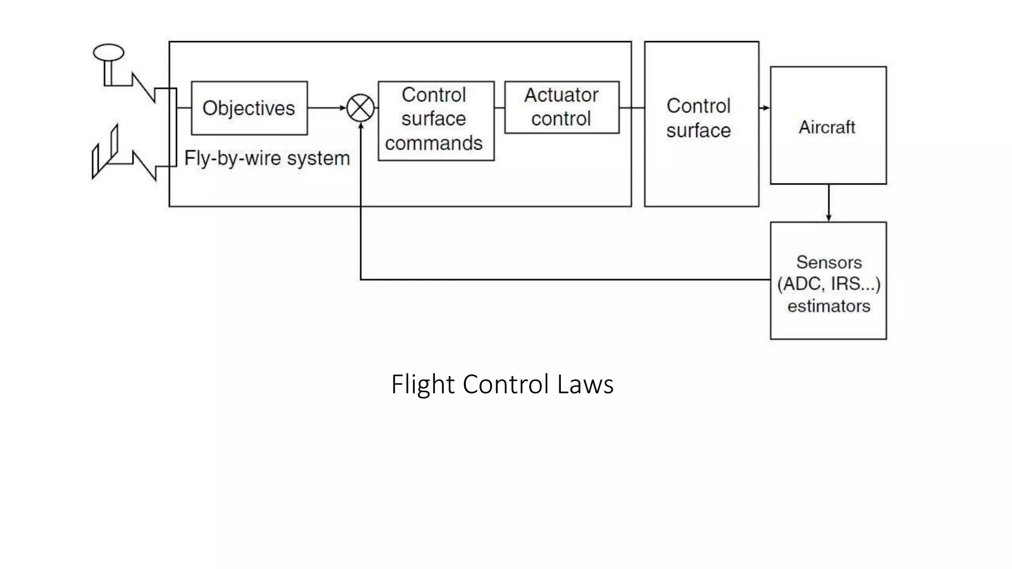 Flight control system | PPTX