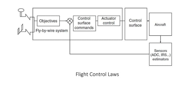 Flight control system | PPTX | Air Travel | Travel Type