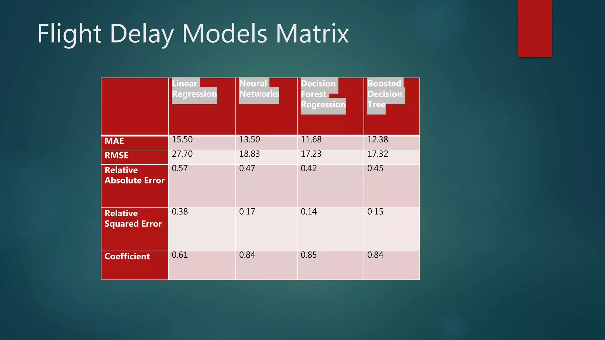 Flight Delay Prediction | PPTX