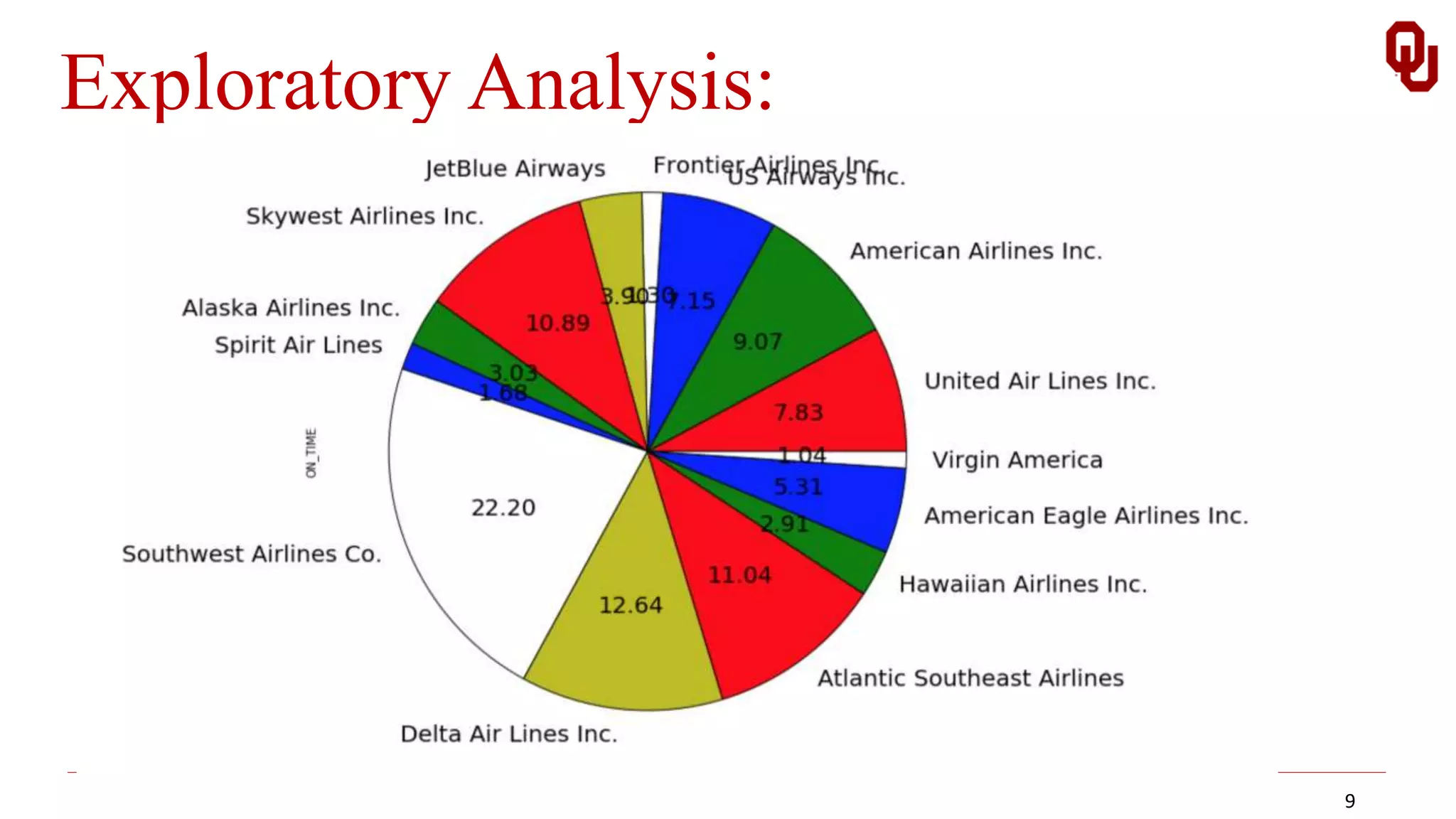 Flight delays and cancellations | PPTX