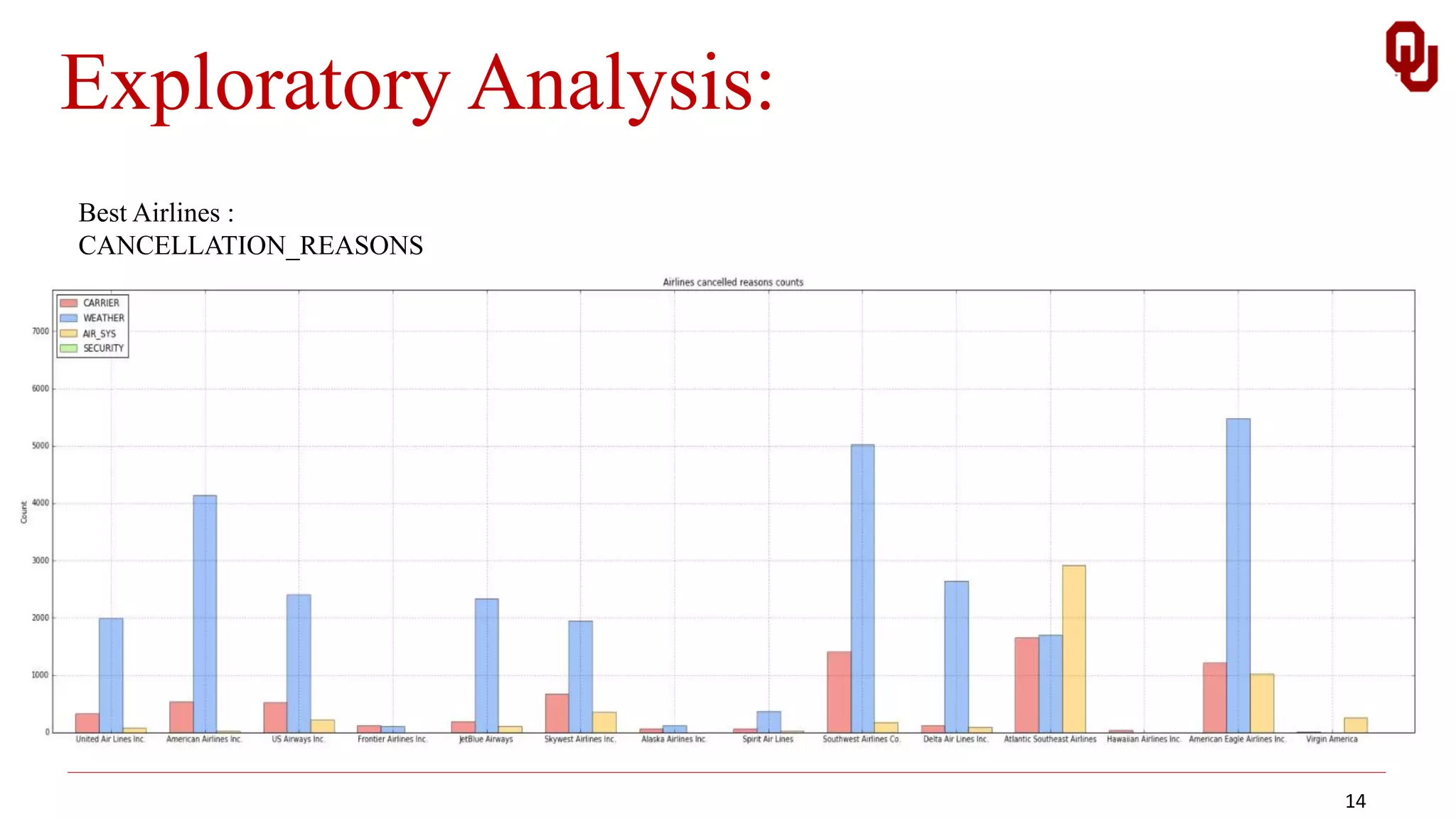 Flight delays and cancellations | PPTX