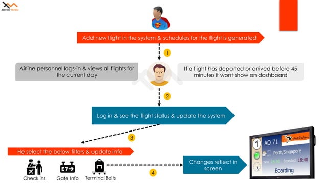 Flight information display system (FIDS) | PDF | Air Travel | Travel Type