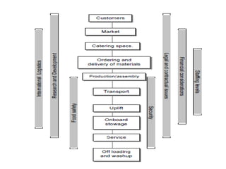 Flight kitchens | PPT
