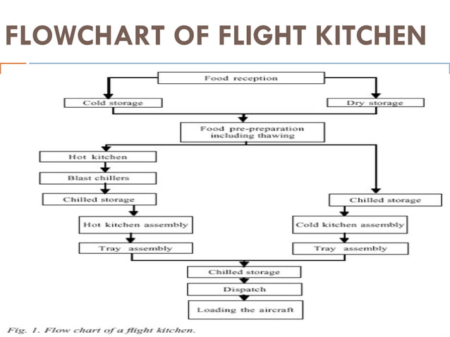 Flight kitchens | PPT | Air Travel | Travel Type