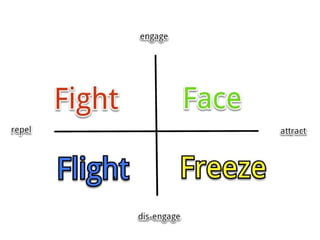 Flight or flight response | PPT