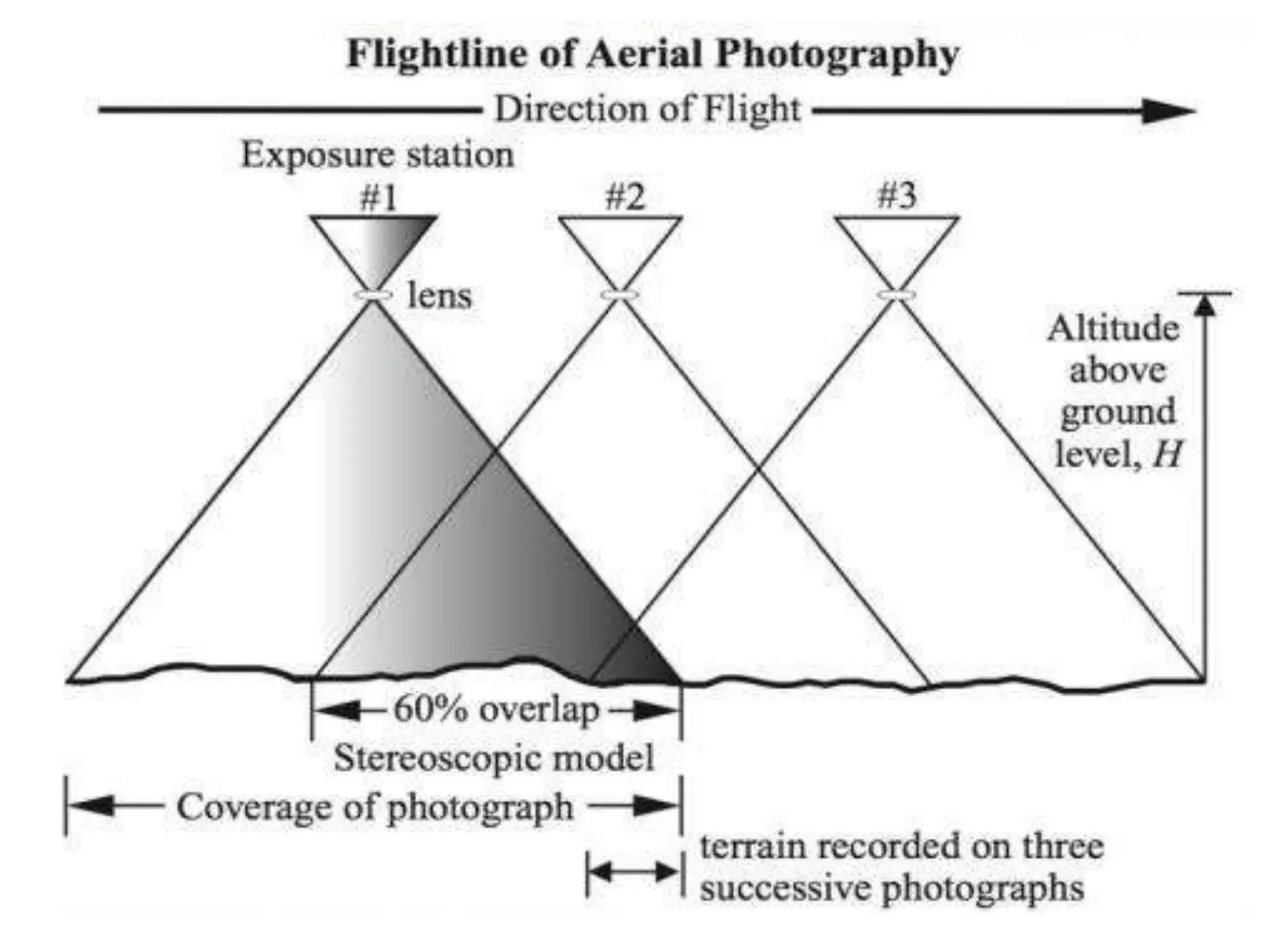 Flight planning (aerial Photogrammetry) | PPTX