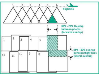 Flight planning (aerial Photogrammetry) | PPTX