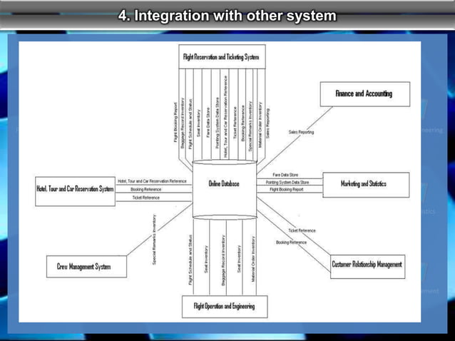Flight reservation and ticketing system ppt | PPT Flight reservation and ticketing system ppt | PPT