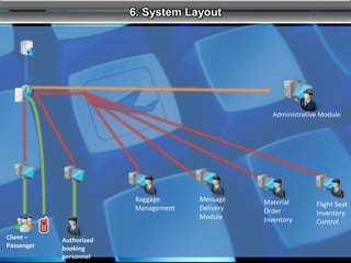 Flight reservation and ticketing system Final PPT | PPSX