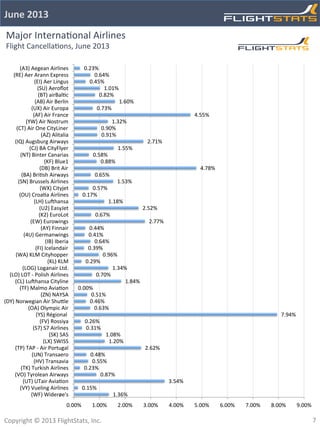 Flightstats June 2013 Airline and Airport On-time Performance Report. | PDF