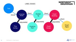 A Fusion of Machine Learning and Graph Analysis for Free-Form Data Entry Clustering | PPT
