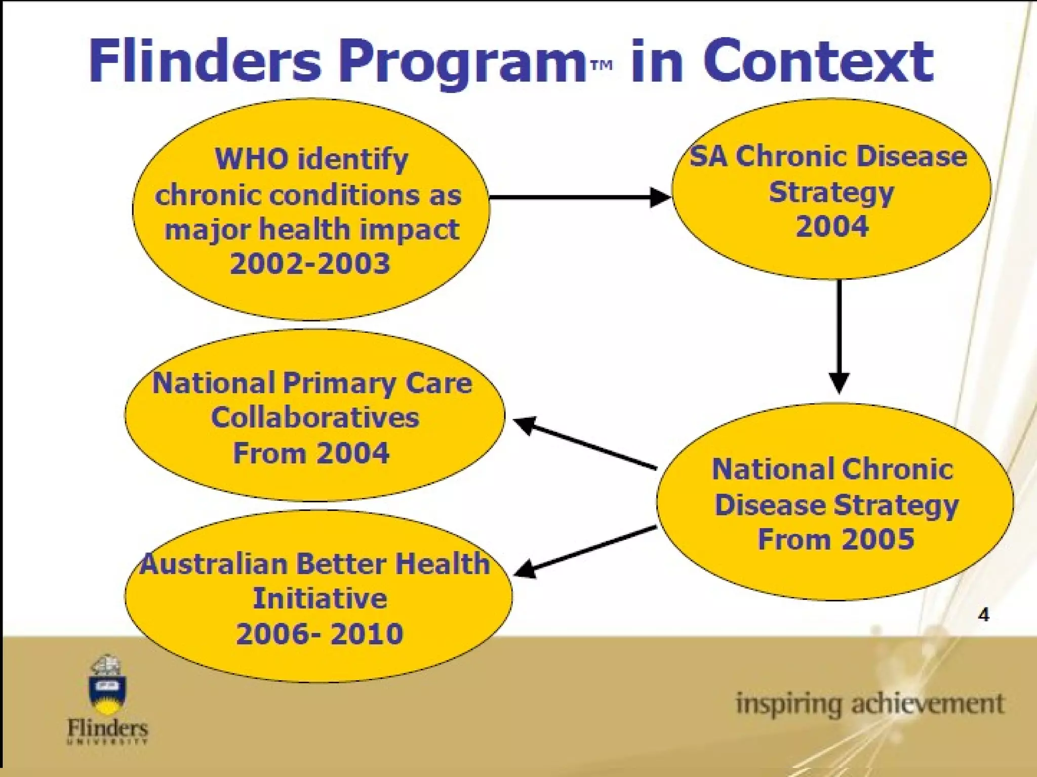 Flinders model | PPT