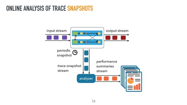 Self-managed and automatically reconfigurable stream processing | PPT