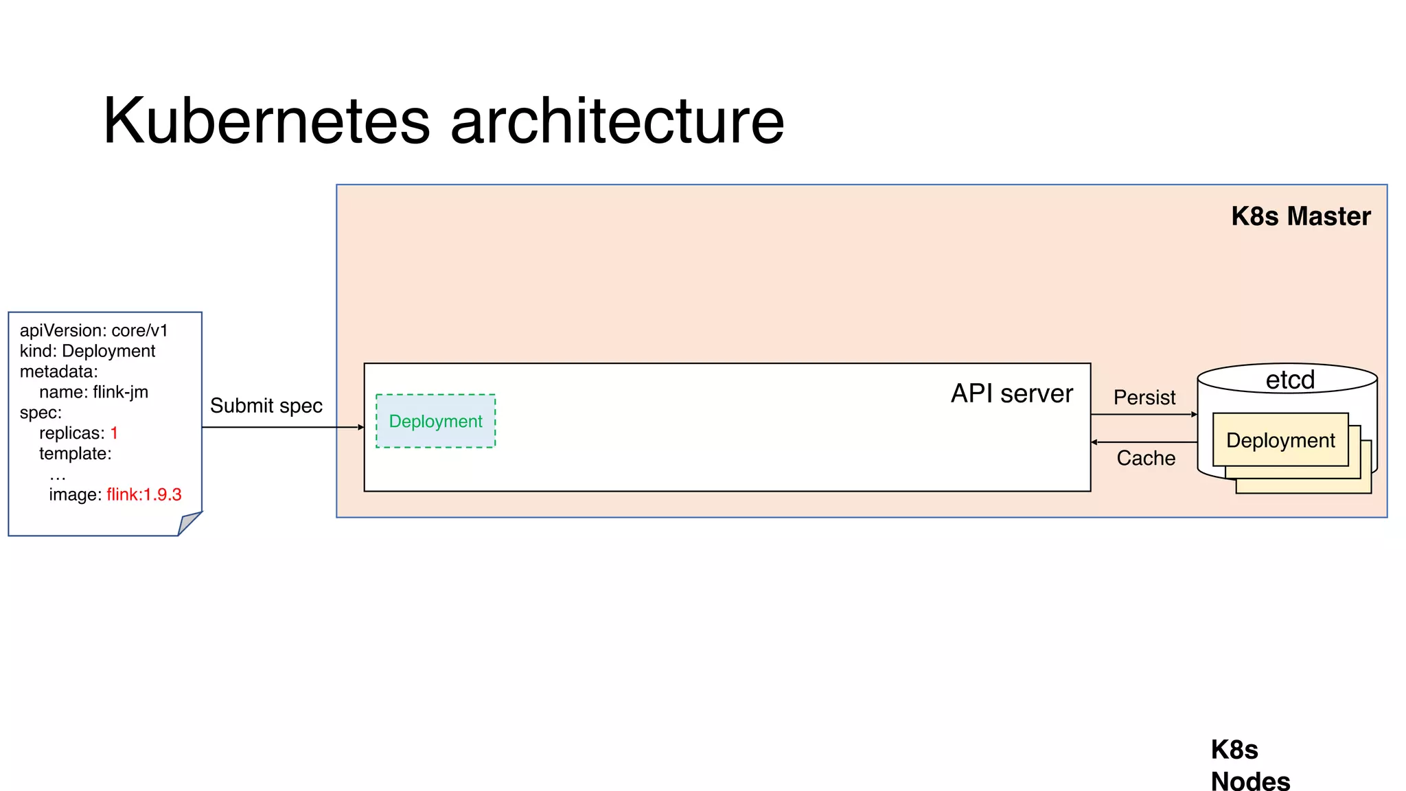 Flink on Kubernetes operator | PPT