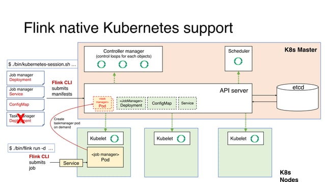 Flink on Kubernetes operator | PPT