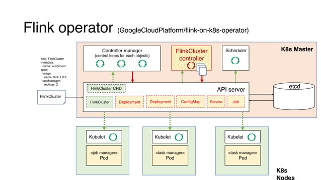 Flink on Kubernetes operator | PPT