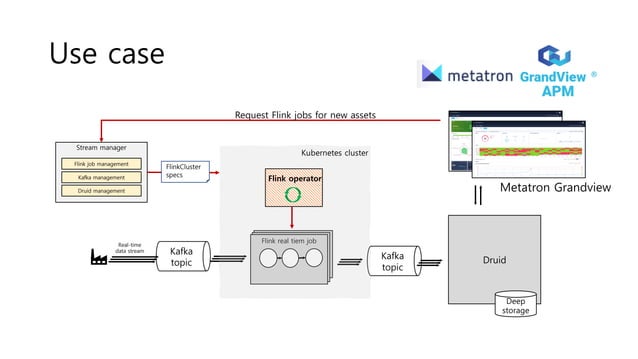 Flink on Kubernetes operator | PPT