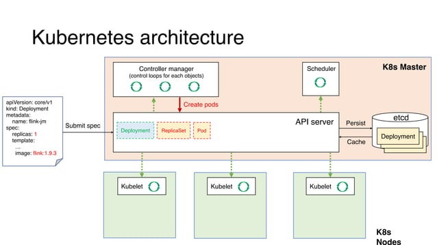 Flink on Kubernetes operator | PPT