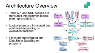 Taking a look under the hood of Apache Flink's relational APIs. | PPTX | Databases | Computer ...