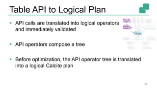 Taking a look under the hood of Apache Flink's relational APIs. | PPTX | Databases | Computer ...