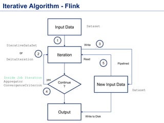 Flink Batch Processing and Iterations | PPT