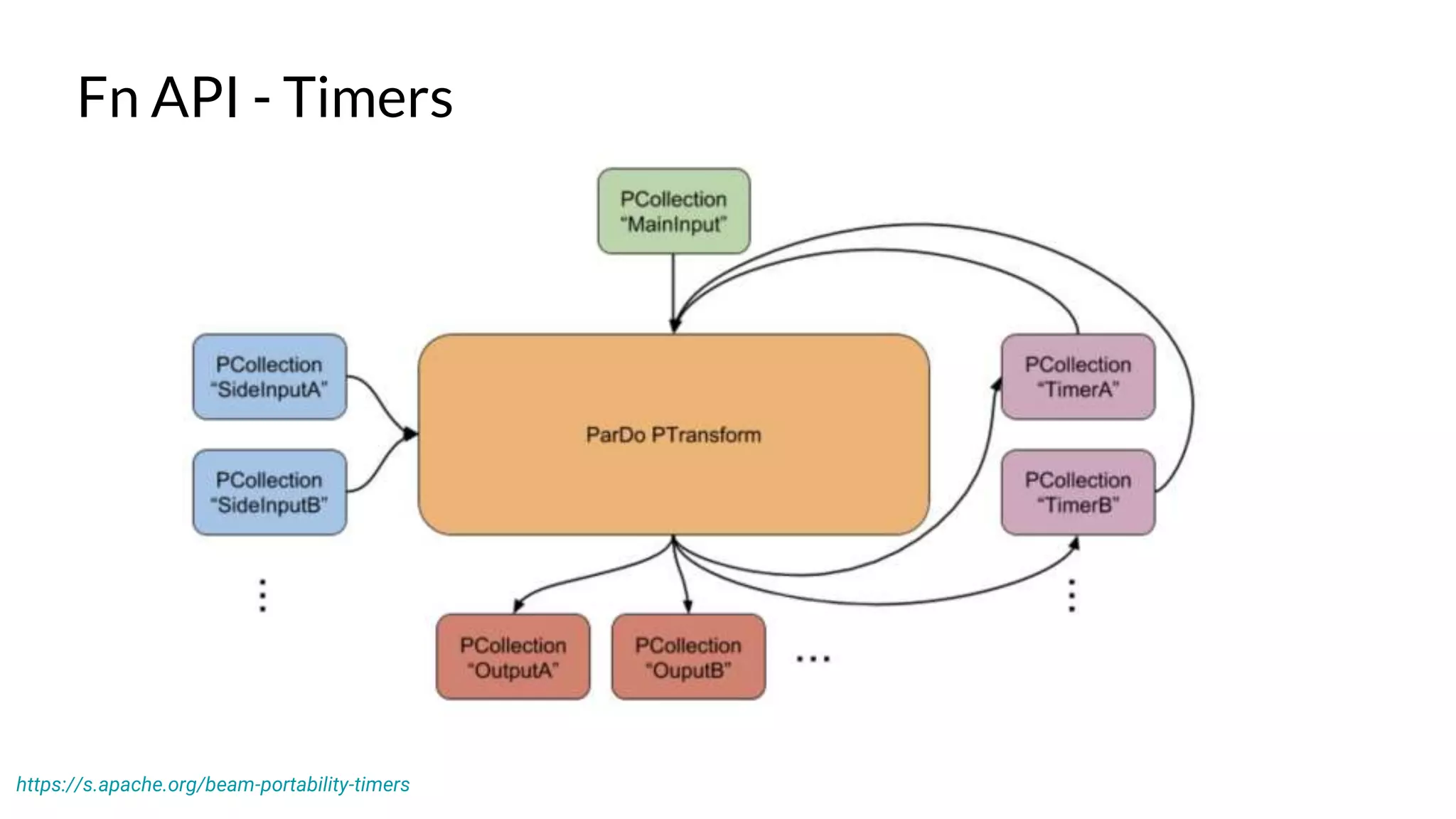 Python Streaming Pipelines With Beam On Flink Ppt