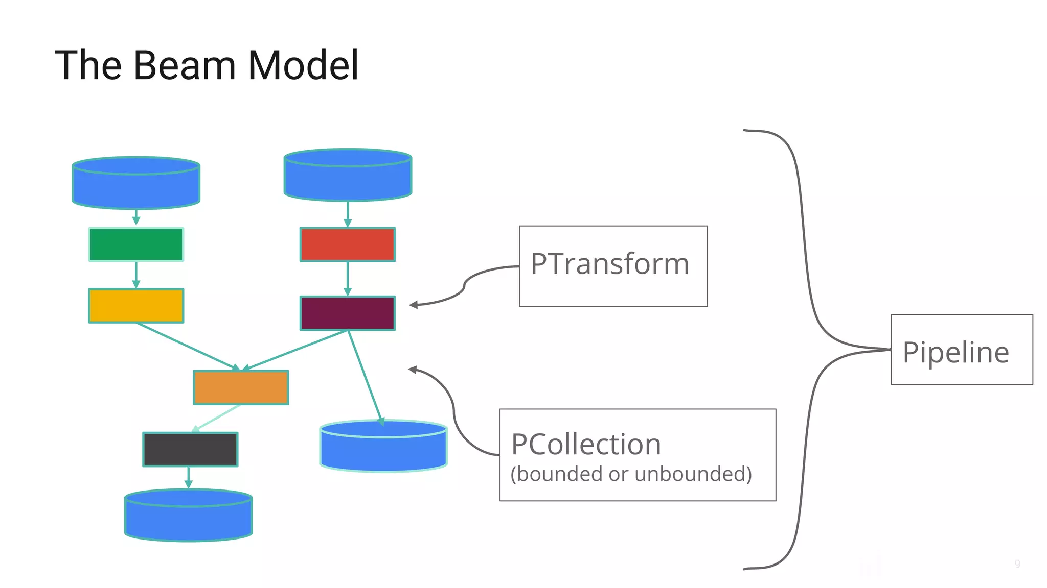 Python Streaming Pipelines with Beam on Flink | PPTX