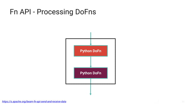 Python Streaming Pipelines with Beam on Flink | PPTX
