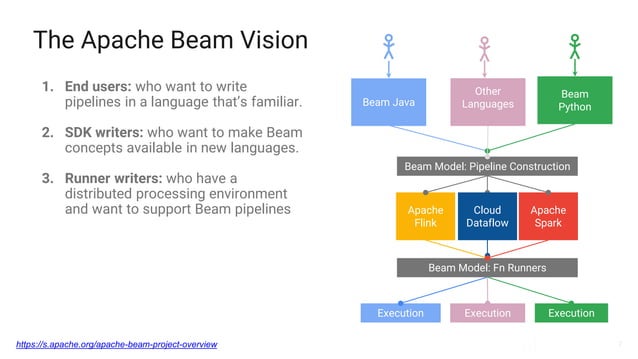 Python Streaming Pipelines with Beam on Flink | PPTX