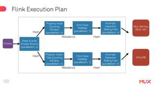 Flink Forward SF 2017: Scott Kidder - Building a Real-Time Anomaly-Detection System with Flink ...