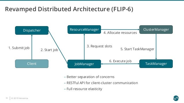Future Of Apache Flink Deployments Containers Kubernetes And More 2054