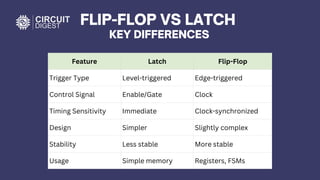 Flip-Flop in Digital Electronics: Types, Truth Table, Logic Circuit and ...