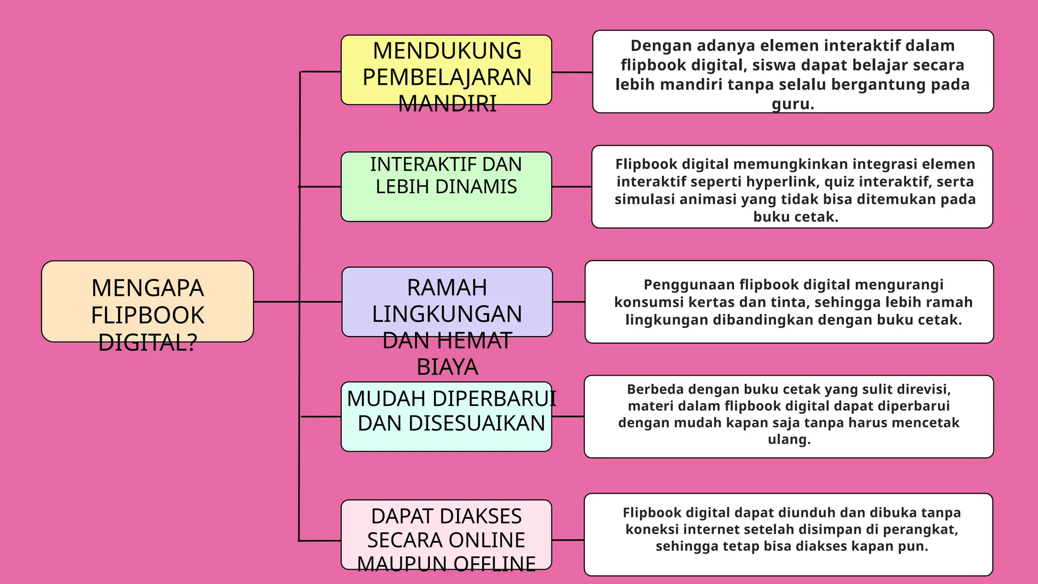 FLIPBOOK DIGITAL SEBAGAI BUKU DIGITAL.pptx