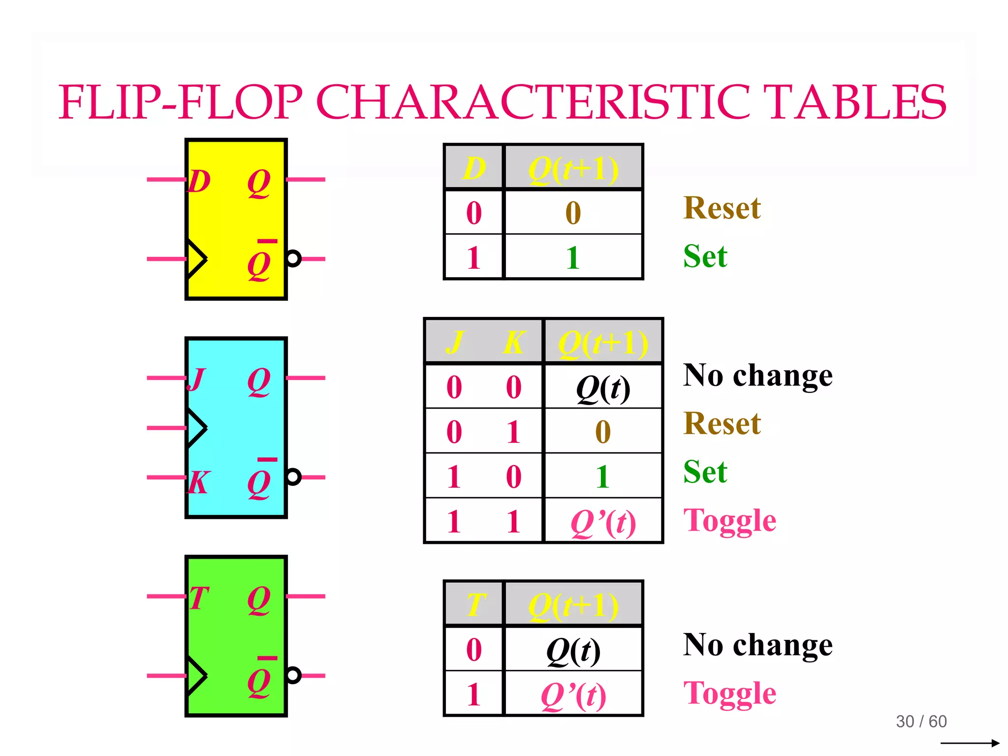 Flip flops, counters & registers | PPTX