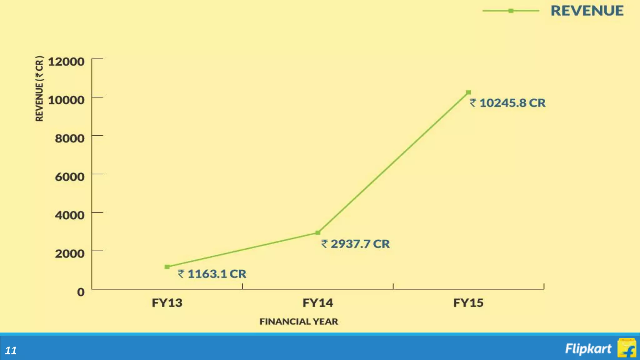 Flipkart - Case Study | PPTX