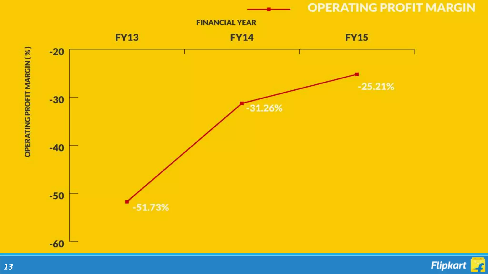 Flipkart - Case Study | PPTX