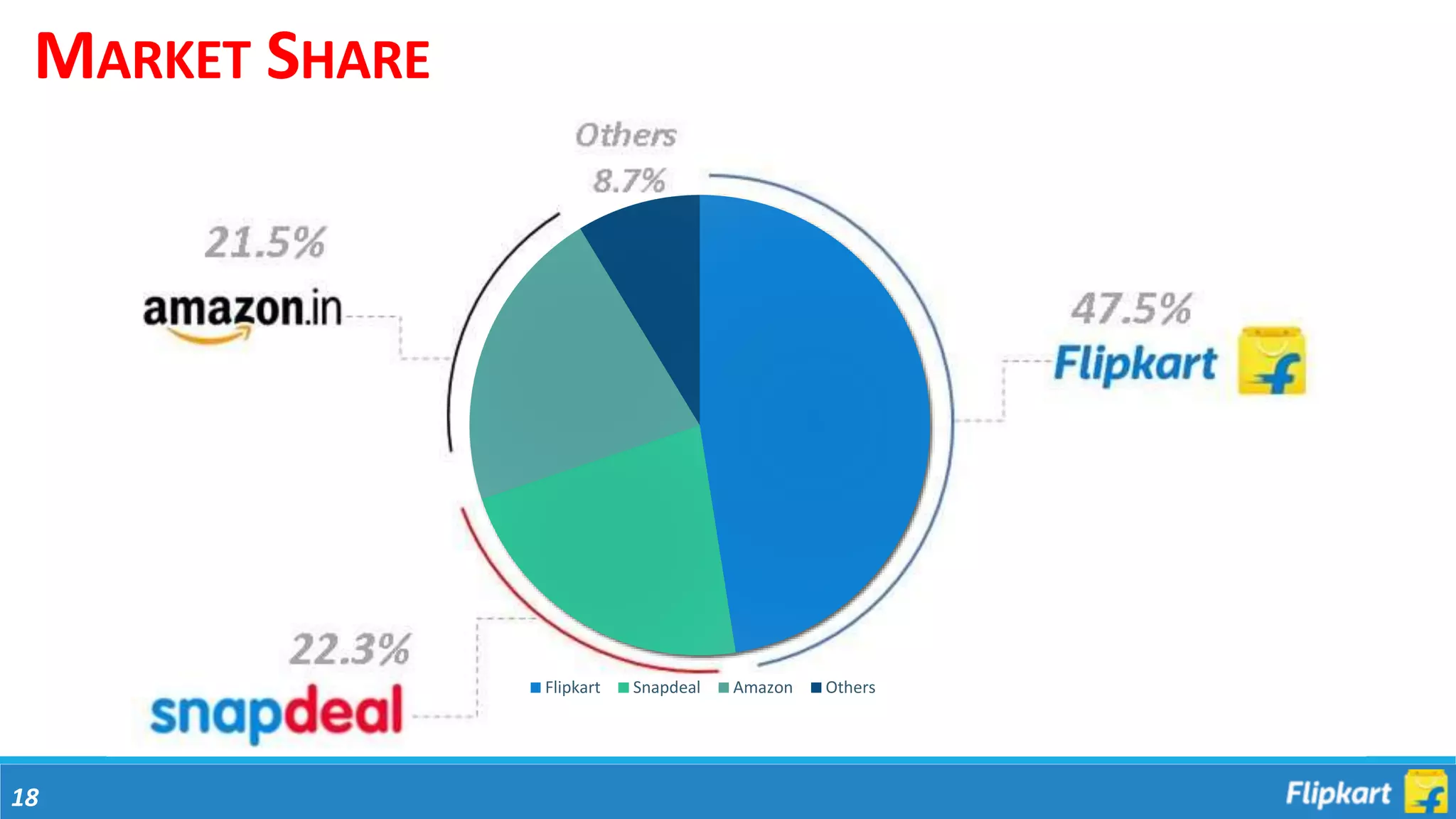 Flipkart - Case Study | PPTX