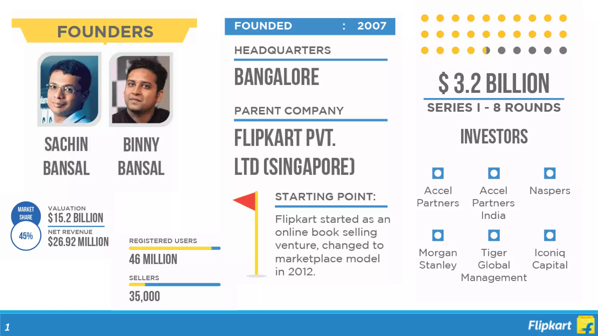 Flipkart - Case Study | PPTX