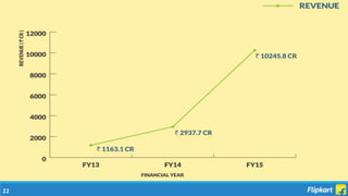 Flipkart - Case Study | PPTX